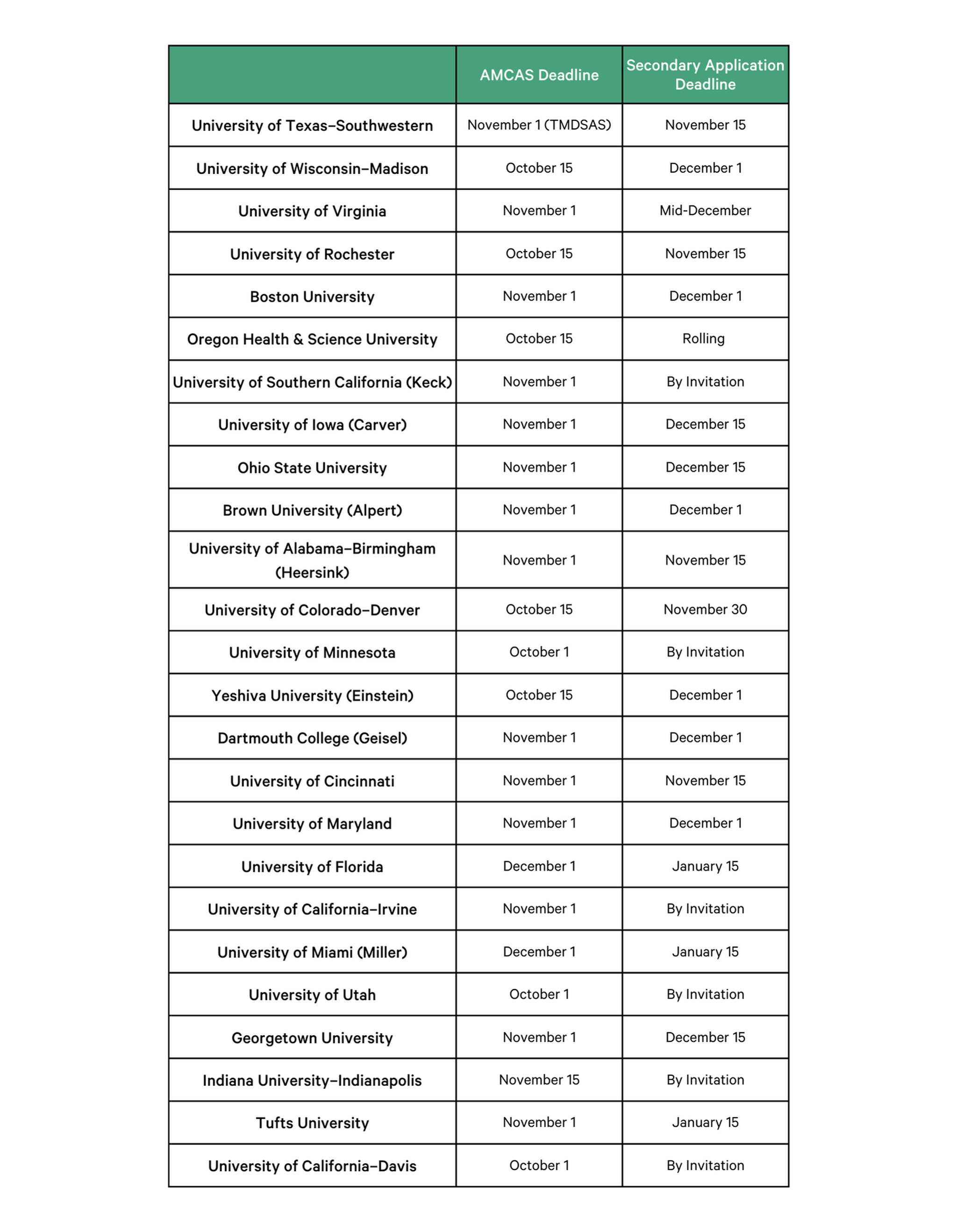MD Application Deadlines of the Top 50 Medical Schools | Leland