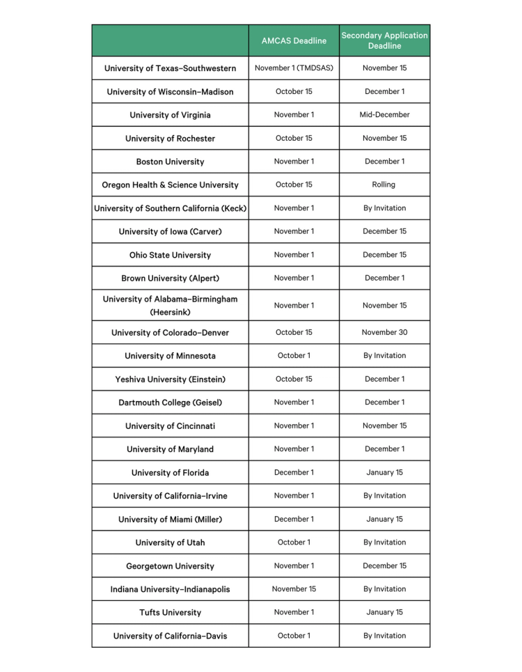 MD Application Deadlines of the Top 50 Medical Schools | Leland