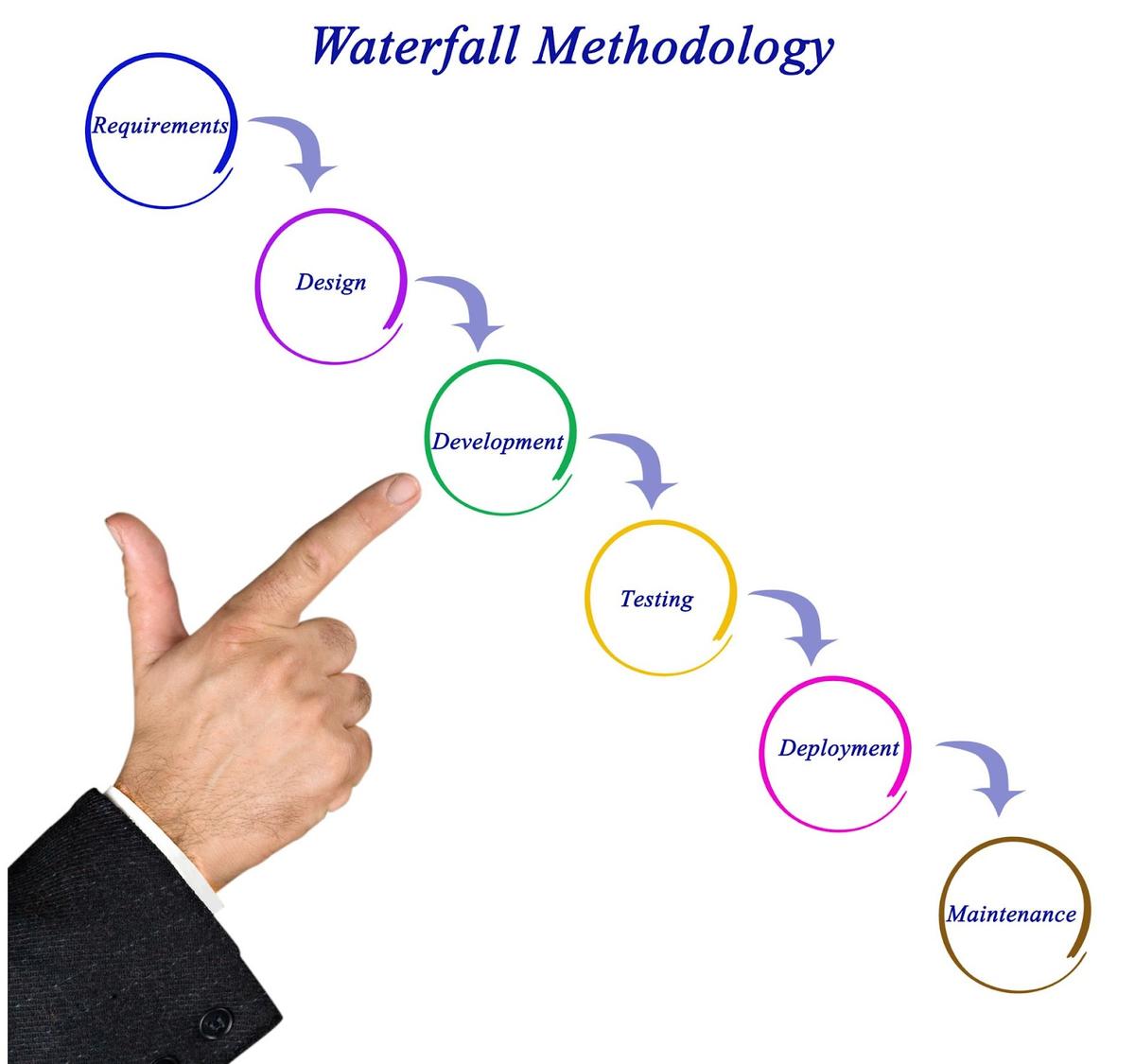 Waterfall Methodology in Project Management: Comprehensive Guide | Leland