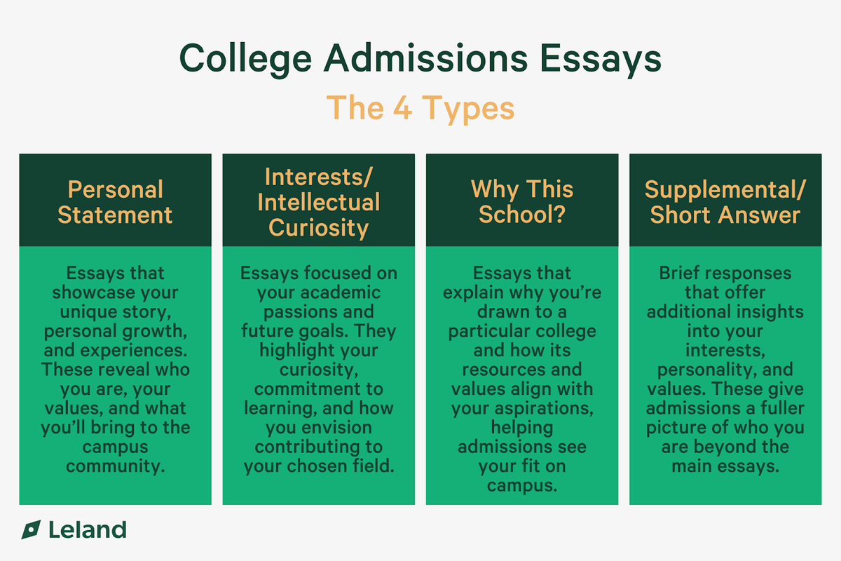 How to End a College Essay (With Examples) | Leland