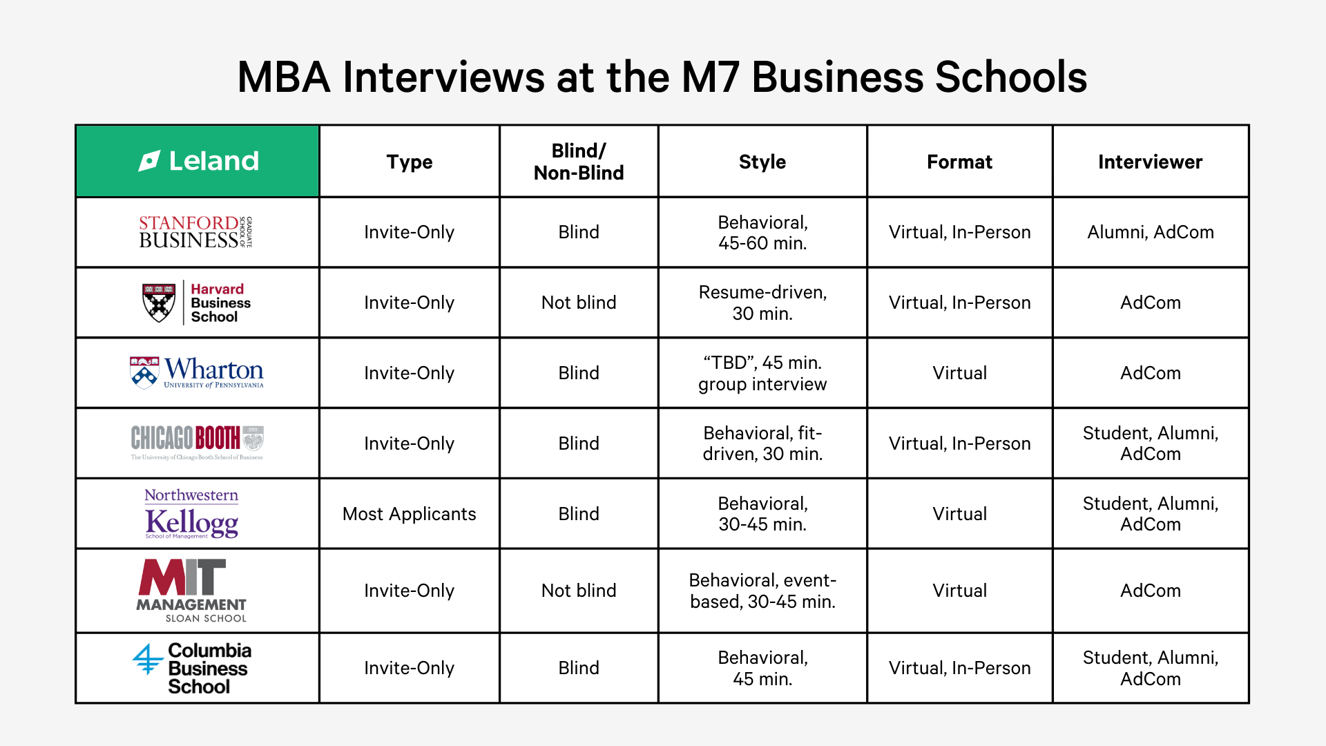 How to Ace Your MBA Interview: With Prep Questions & Answers | Leland
