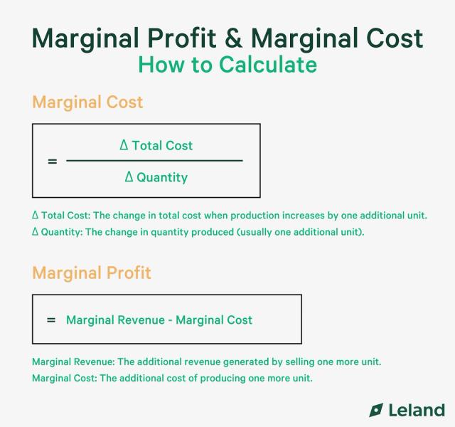Marginal Profit: What it Is & How to Calculate It | Leland