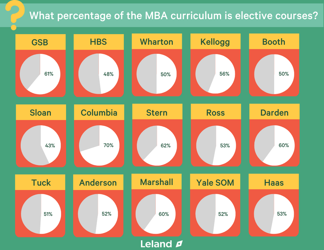 How to Choose Electives in Your MBA Program | Leland