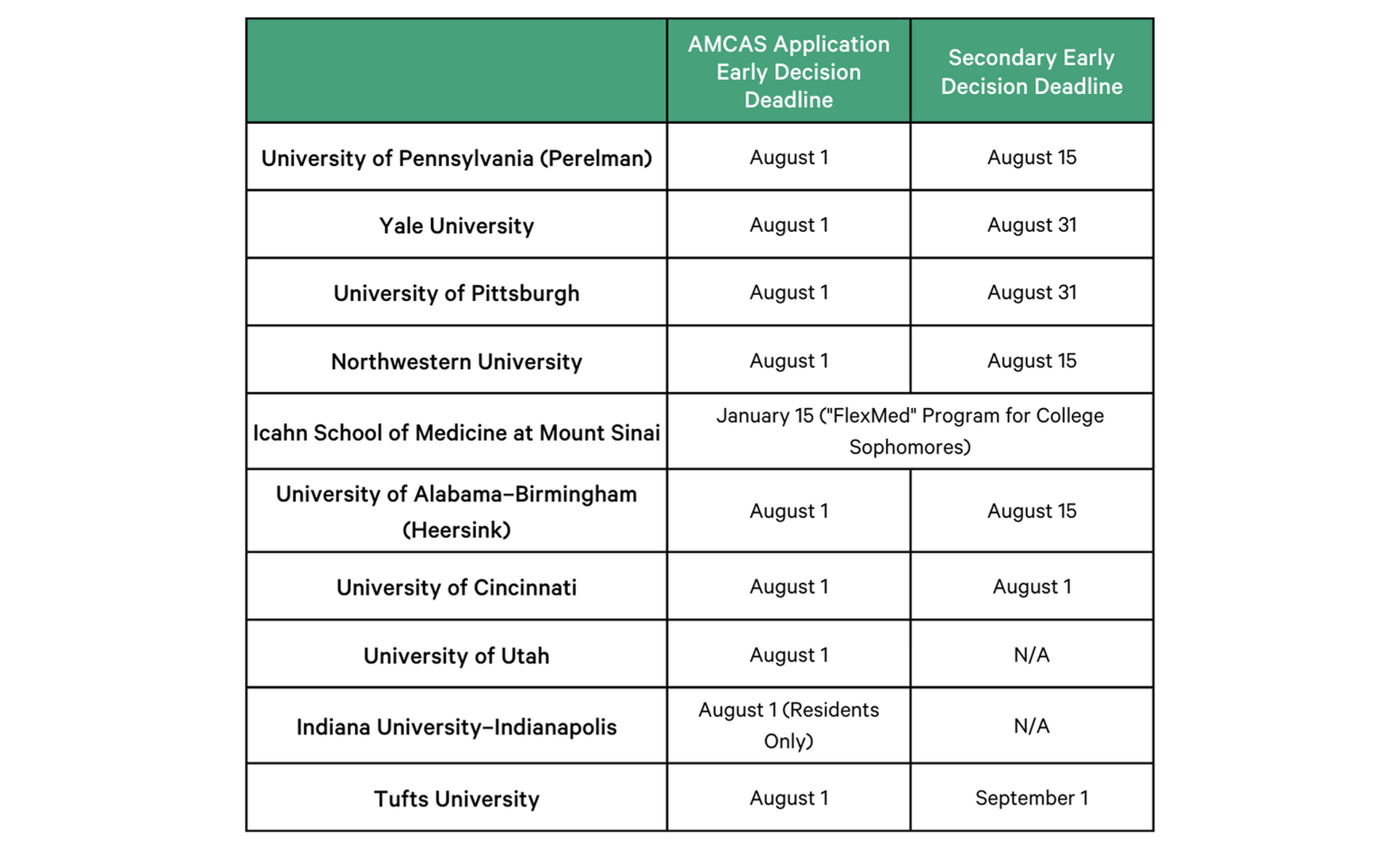 MD Application Deadlines of the Top 50 Medical Schools | Leland