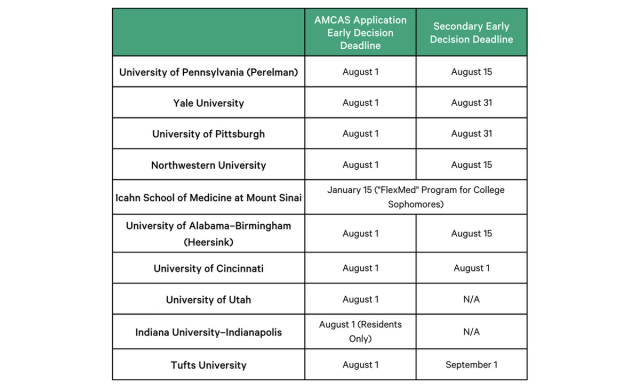 MD Application Deadlines of the Top 50 Medical Schools | Leland