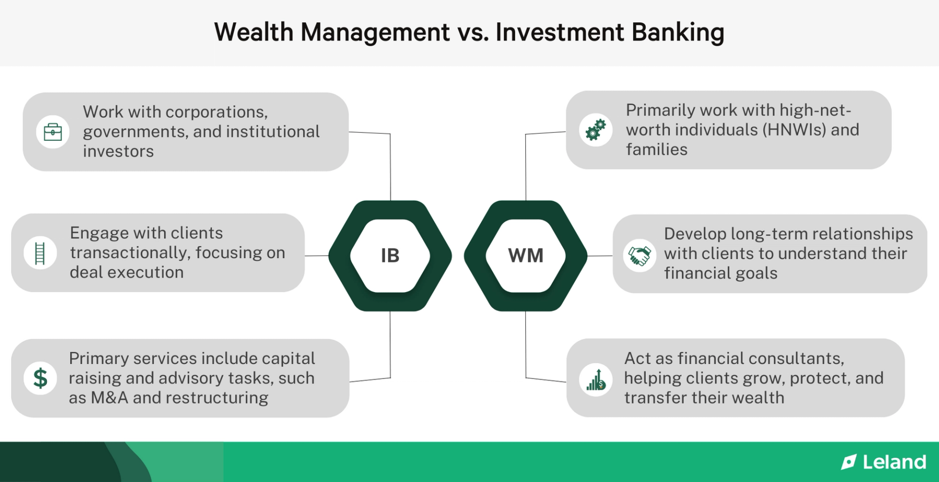 Wealth Management vs. Investment Banking: Key Differences and Career Prospects | Leland