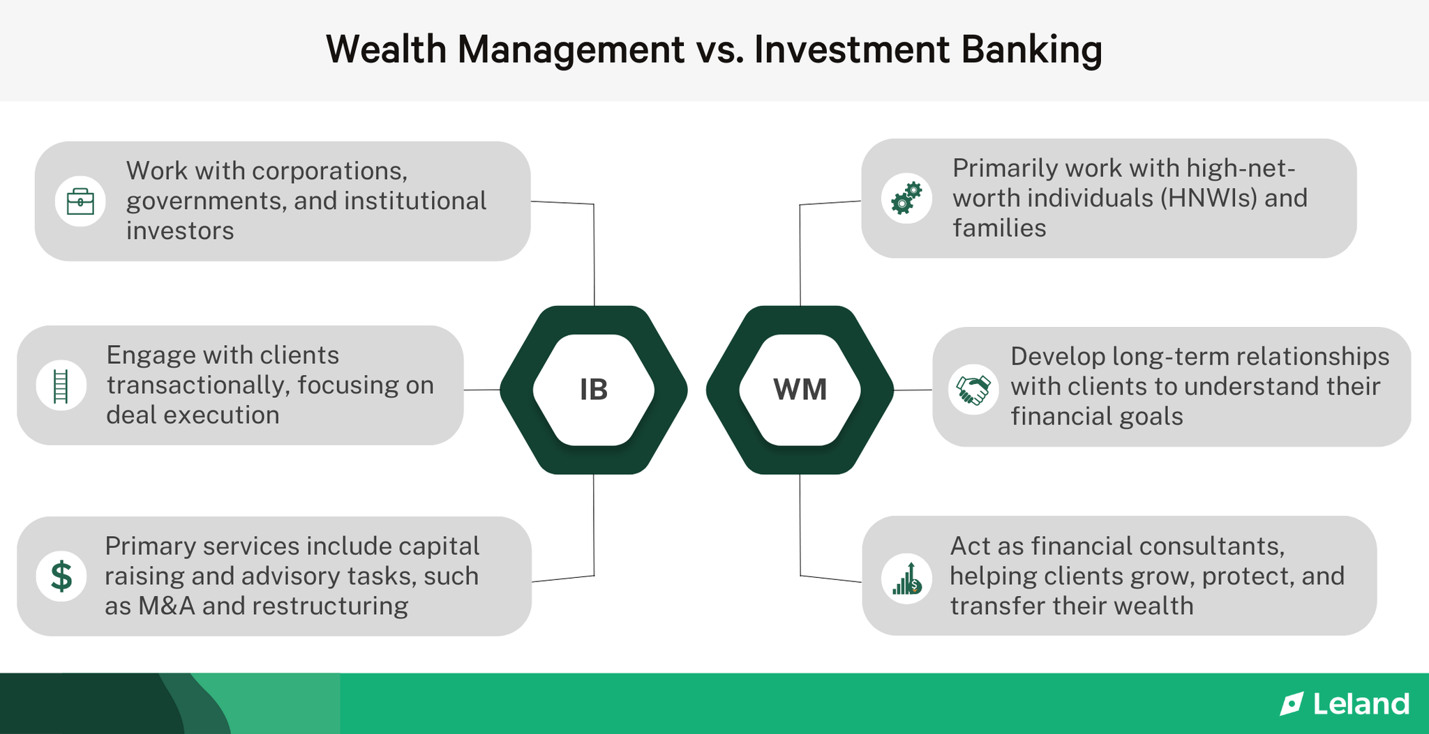Wealth Management vs. Investment Banking: Key Differences and Career ...