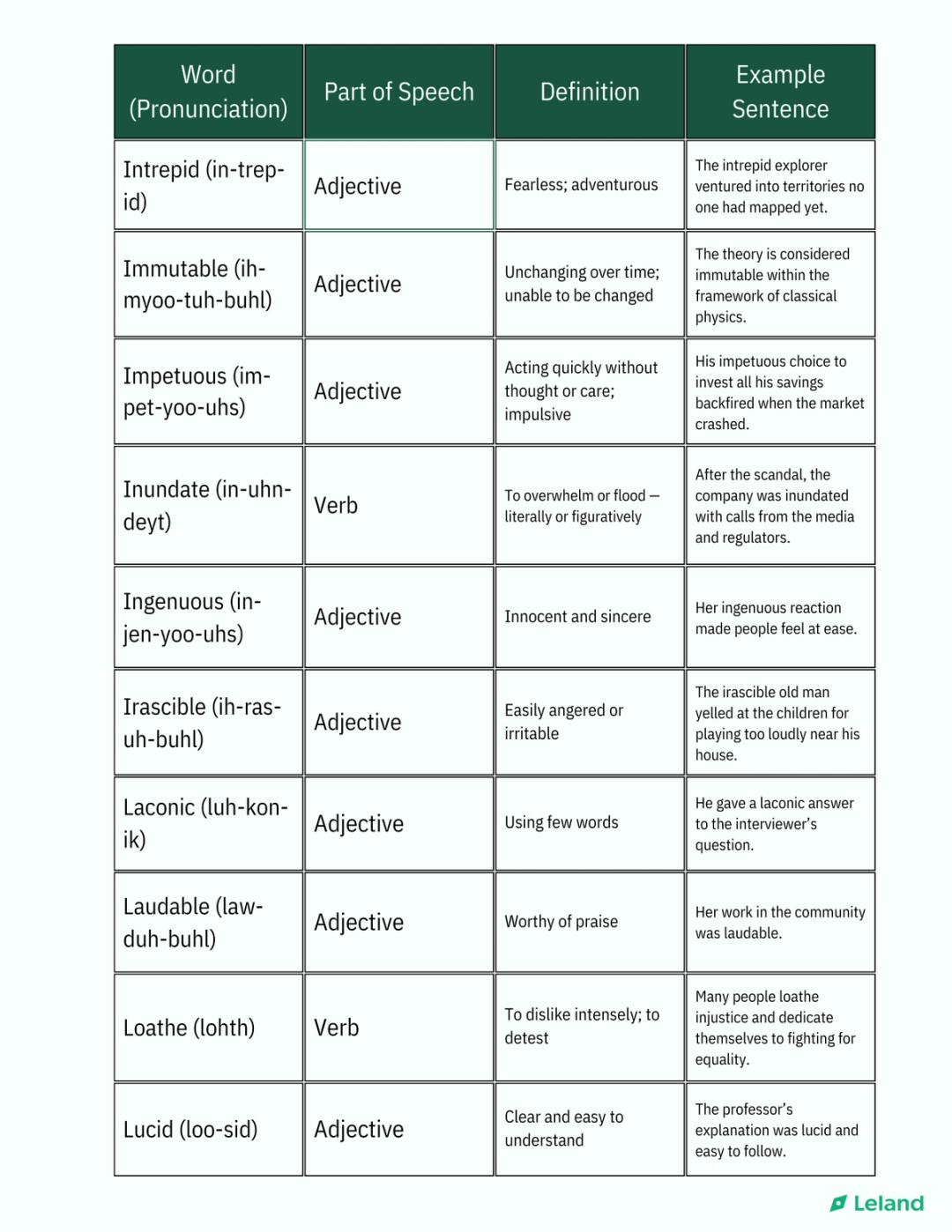 GRE Vocabulary List: 100 Essential Words to Know | Leland
