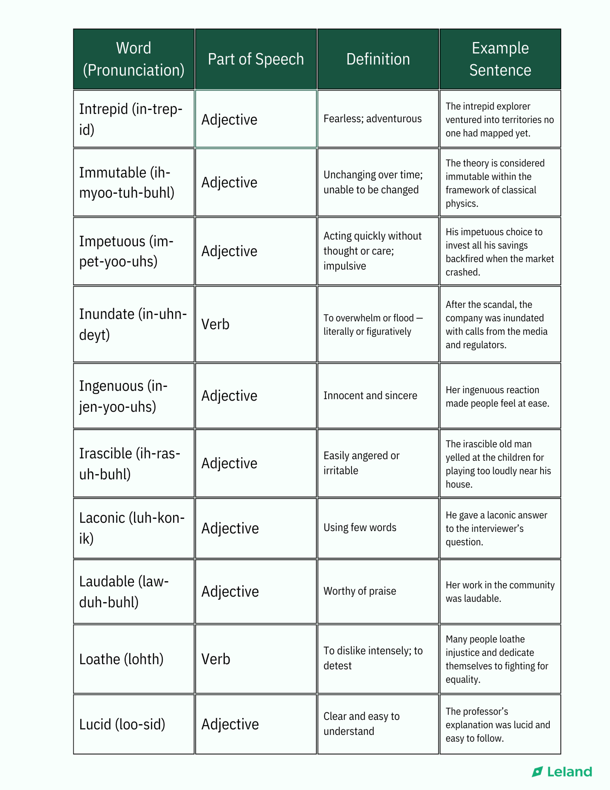 GRE Vocabulary List: 100 Essential Words to Know | Leland