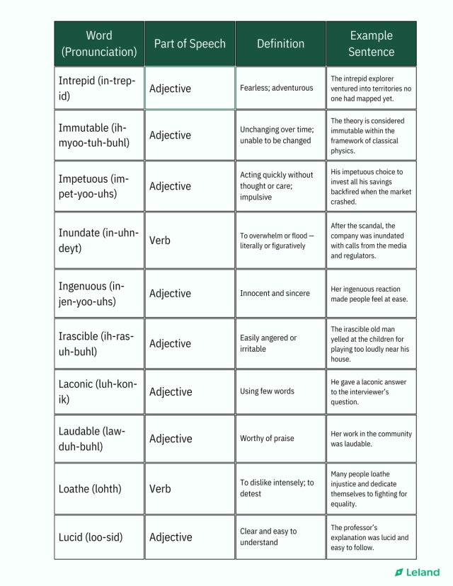 GRE Vocabulary List: 100 Essential Words to Know | Leland