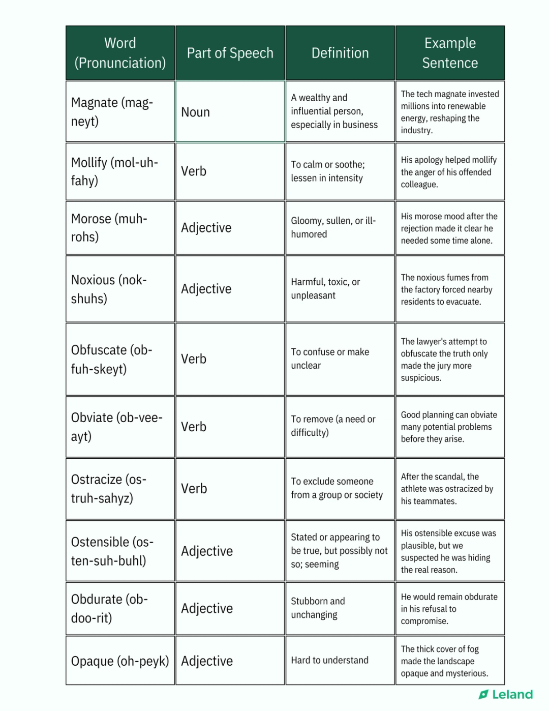 GRE Vocabulary List: 100 Essential Words to Know | Leland