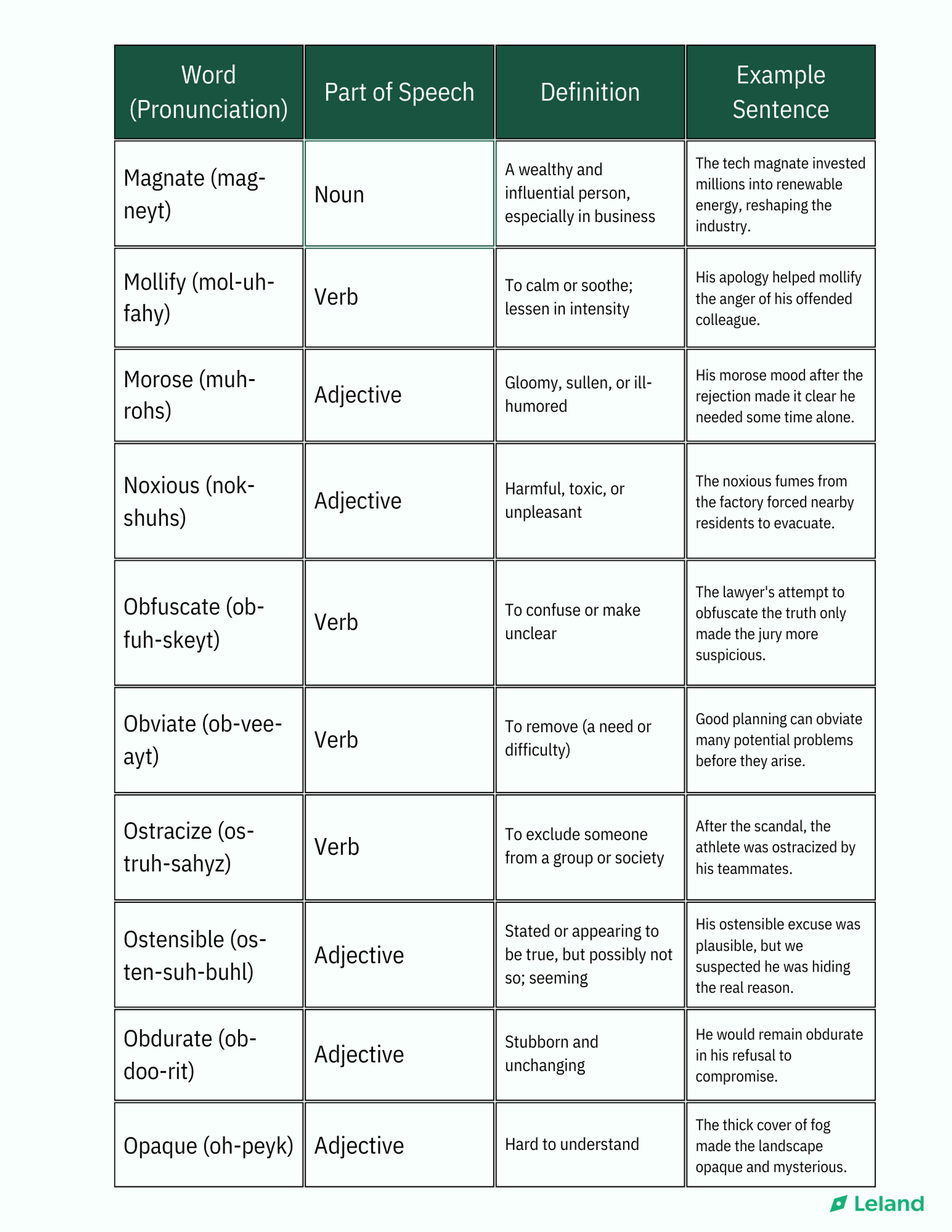 GRE Vocabulary List: 100 Essential Words to Know | Leland