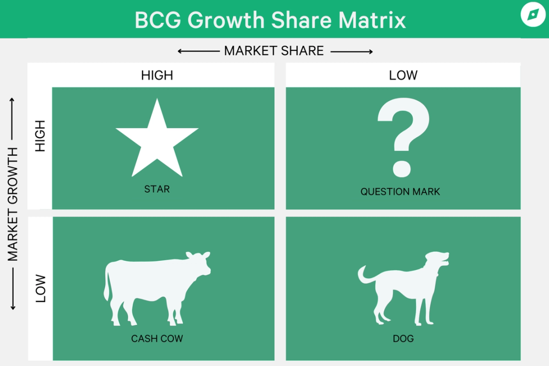 BCG Matrix: What to Know and How to Use It | Leland