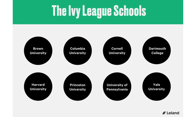 The Ivy League Schools: What They Are & How to Get In | Leland