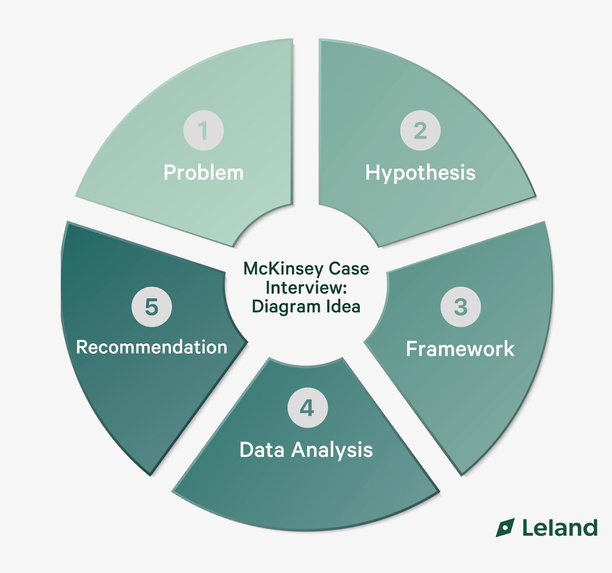 McKinsey Case Interview Guide: Questions, Examples, & Tips (2025) | Leland