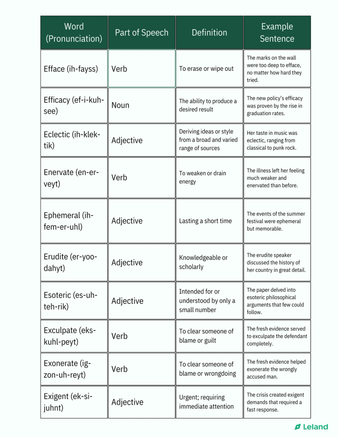 GRE Vocabulary List: 100 Essential Words to Know | Leland