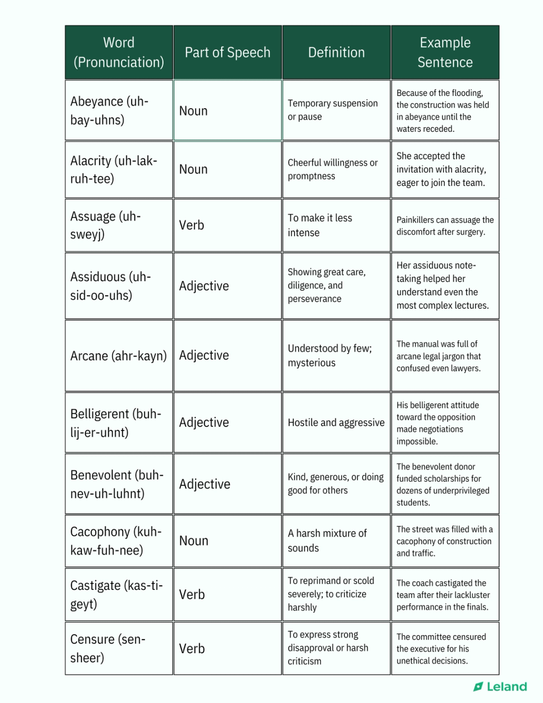 GRE Vocabulary List: 100 Essential Words to Know | Leland