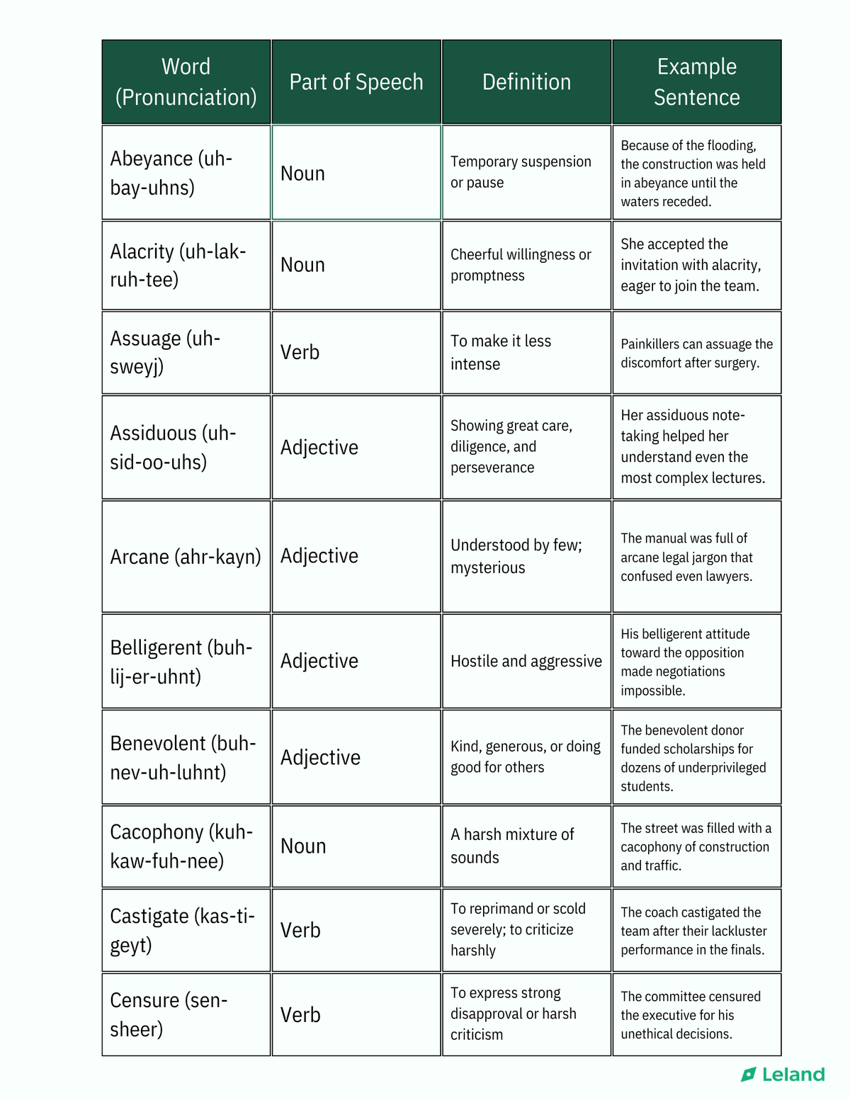 GRE Vocabulary List: 100 Essential Words to Know | Leland