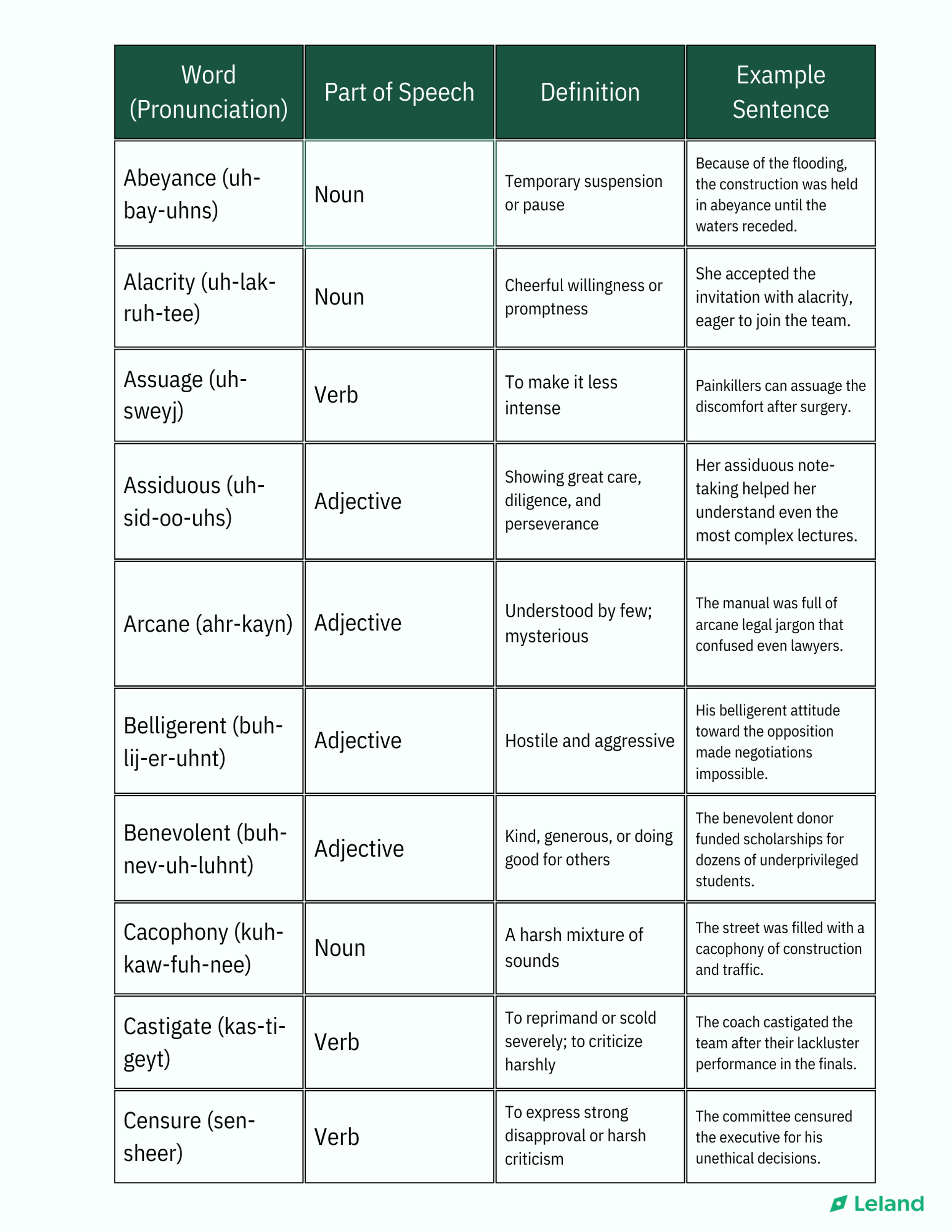 GRE Vocabulary List: 100 Essential Words to Know | Leland