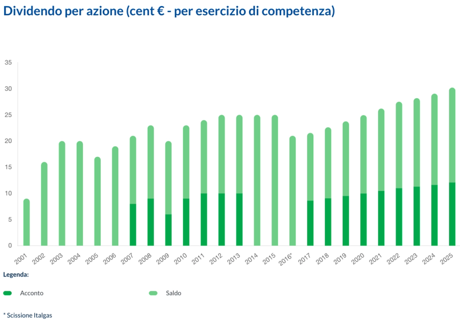 Dividendo Snam 2026: Acconto, saldo e date stacco