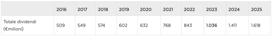 Dividendo Poste Italiane 2026: saldo, acconto e date stacco