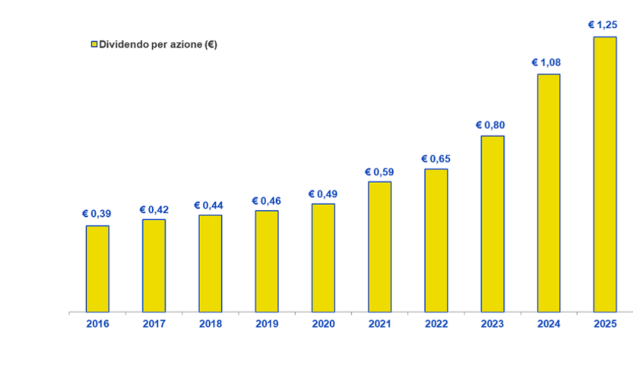 Dividendo Poste Italiane 2026: saldo, acconto e date stacco