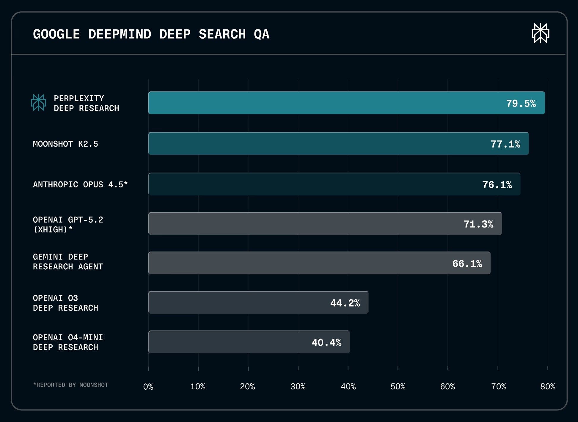 Upgraded Deep Research, Model Council