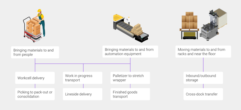 AMA: Which material handling workflows are autonomous mobile robots ...