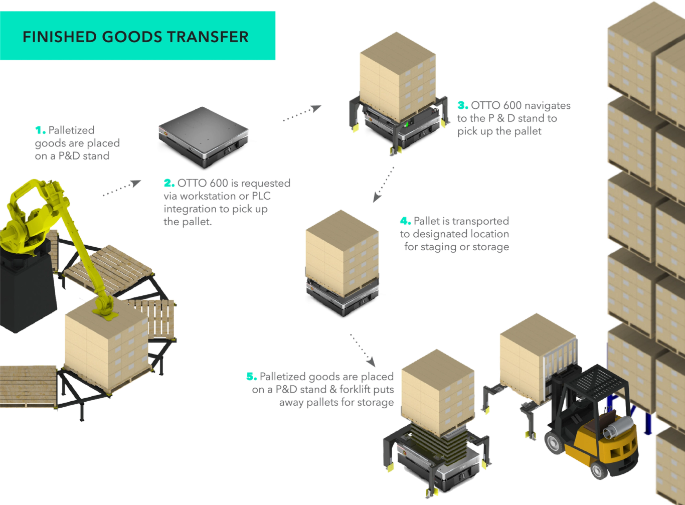 Transform 5 inefficient material handling workflows with OTTO 600 ...