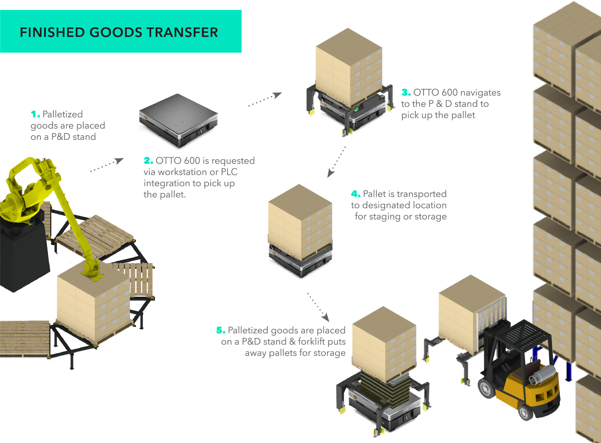 Transform 5 inefficient material handling workflows with OTTO 600 ...