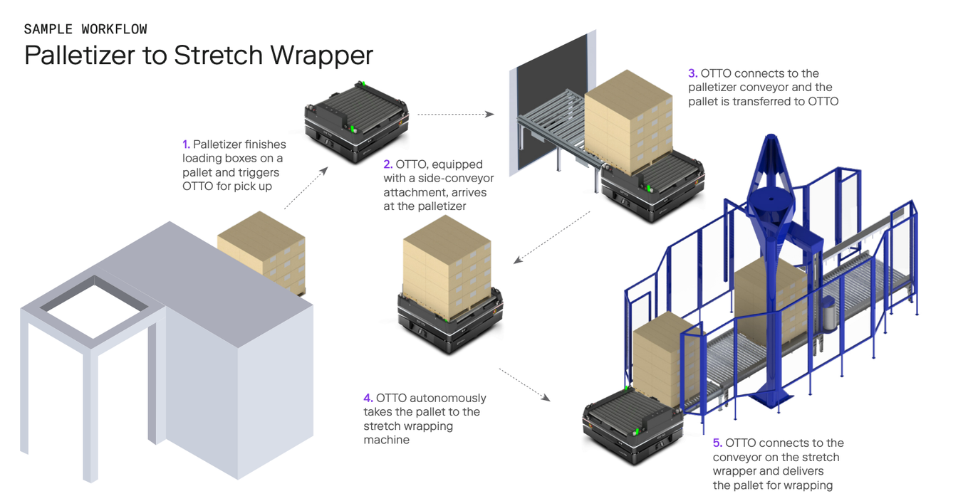 AMA: What is the difference between the 5 AMRs in OTTO’s material ...