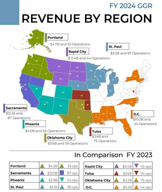 Tribal Gaming Revenue Increased Nearly 5% in 2024