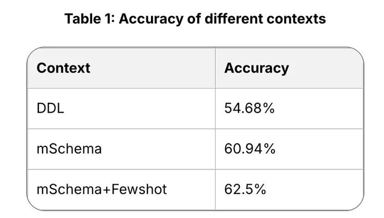 Open-Sourcing the Best Local Text-to-SQL System | Contextual AI