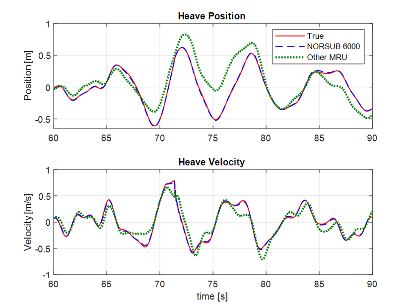 Norwegian Subsea | High-precision Motion Reference Units (MRUs)