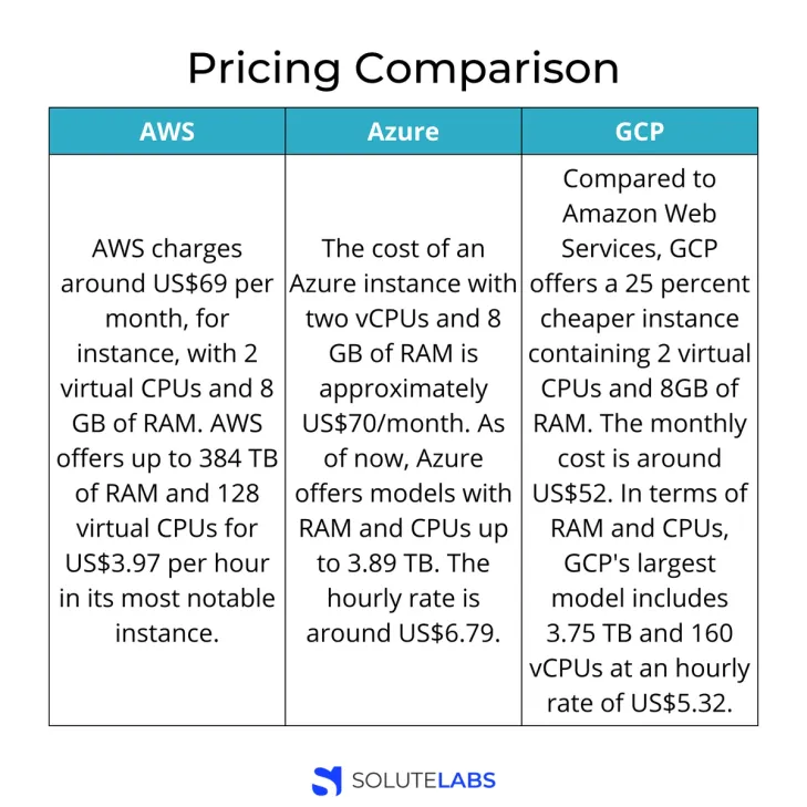 AWS vs Azure vs Google Cloud - Choose for your Enterprise AWS vs Azure vs Google Cloud - Choose for your Enterprise