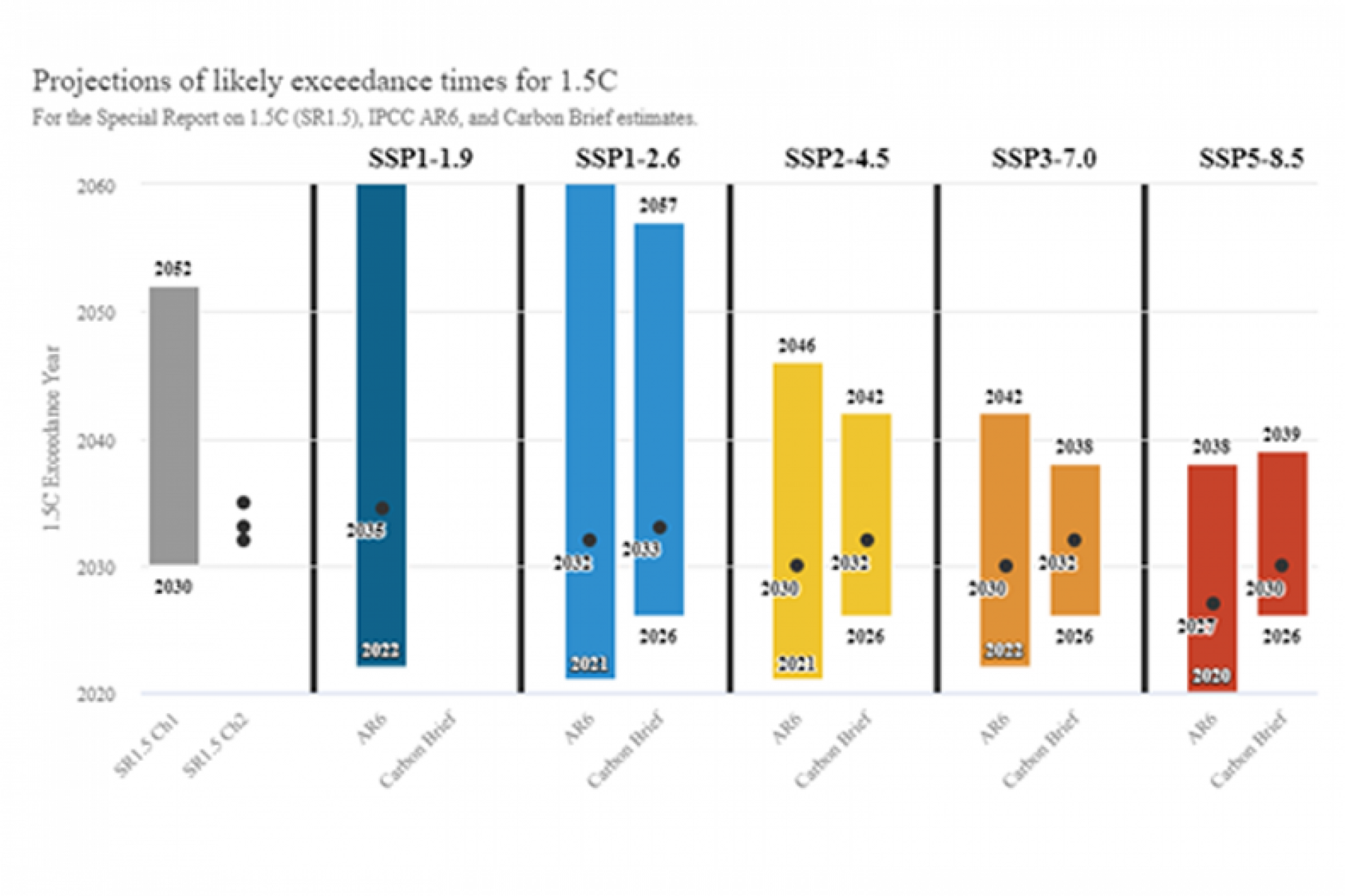 Key highlights from the IPCC AR6 Climate Change 2021: The Physical ...