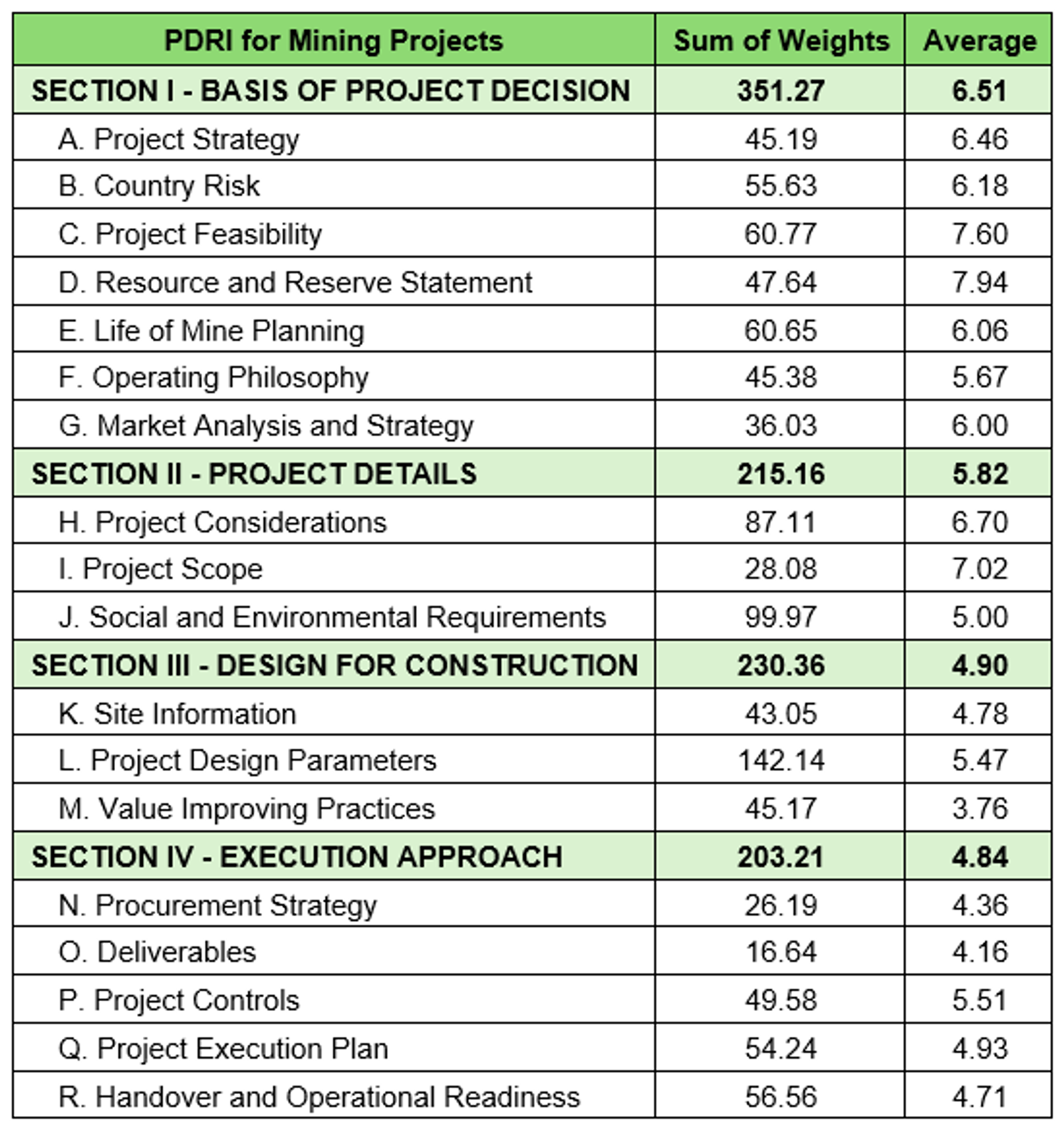 Integrating PDRI and TRL for smarter mining projects