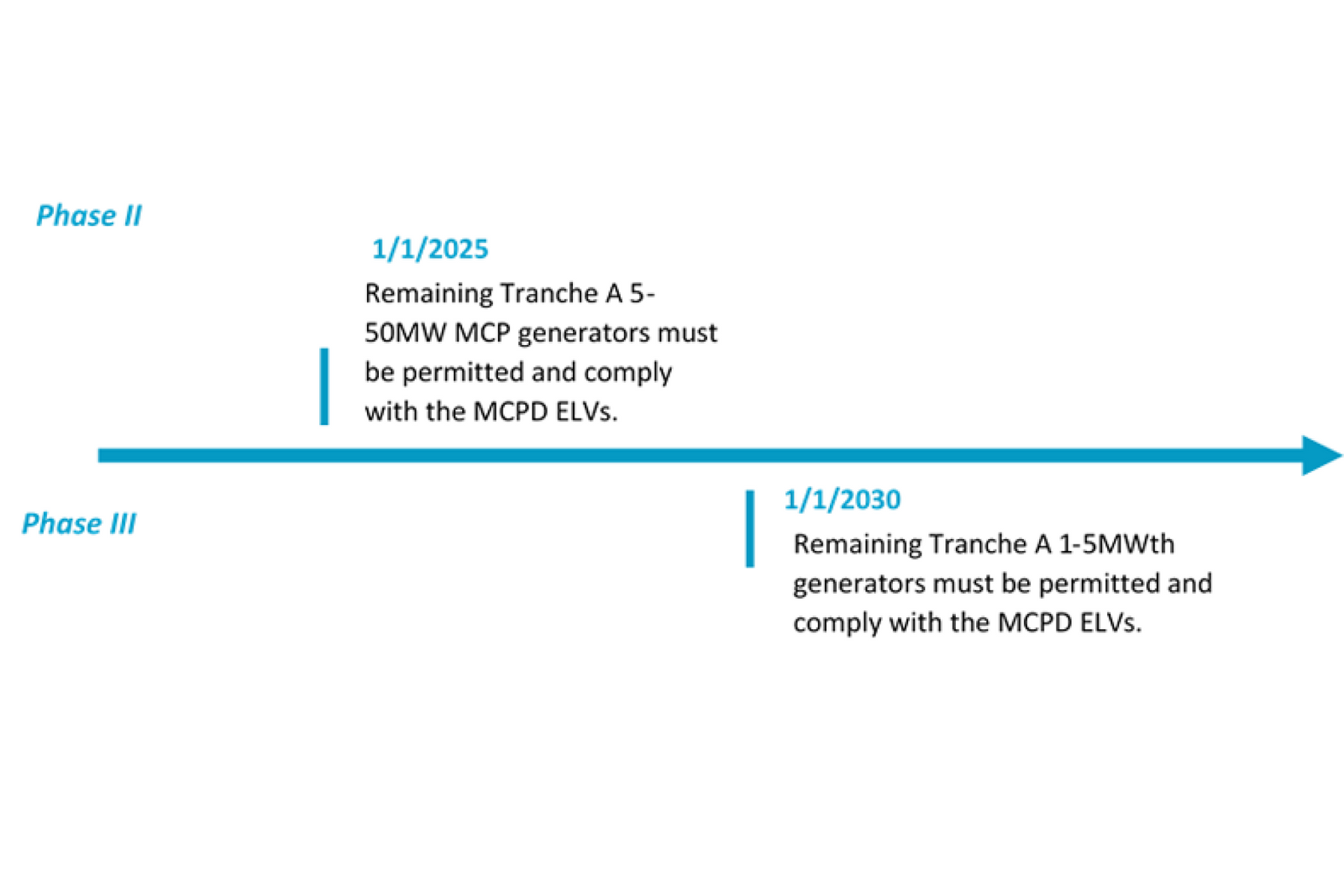 Medium Combustion Plant (MCP) and Specified Generator (SG) Permitting ...