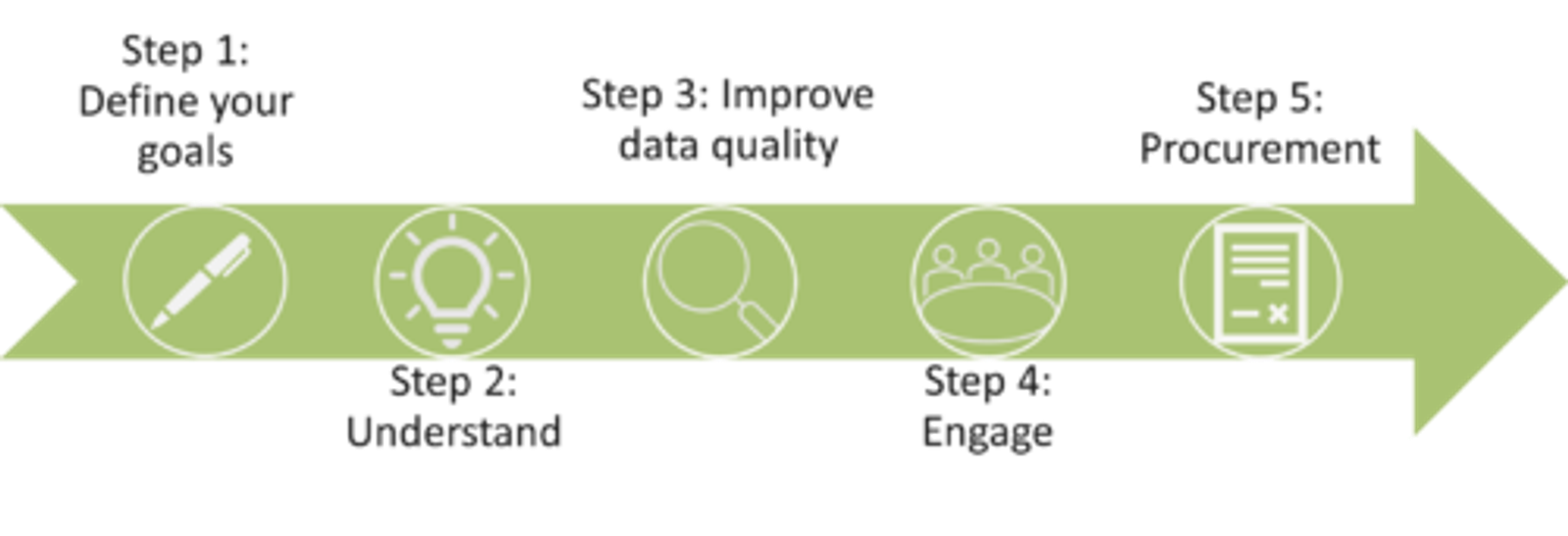 Five steps to supplier engagement