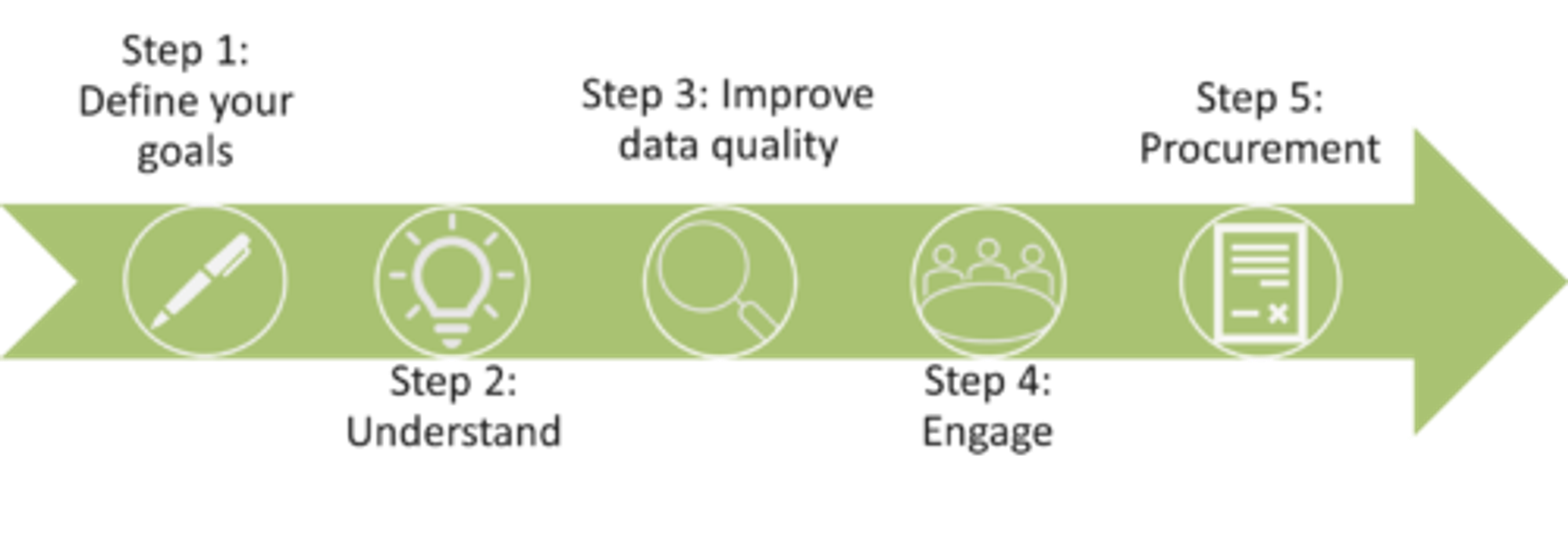 Five steps to supplier engagement
