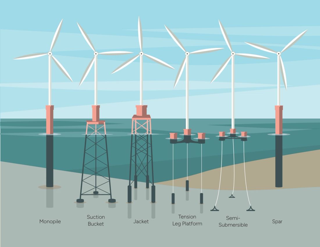 Offshore wind turbines and underwater noise: Impacts and mitigation for ...