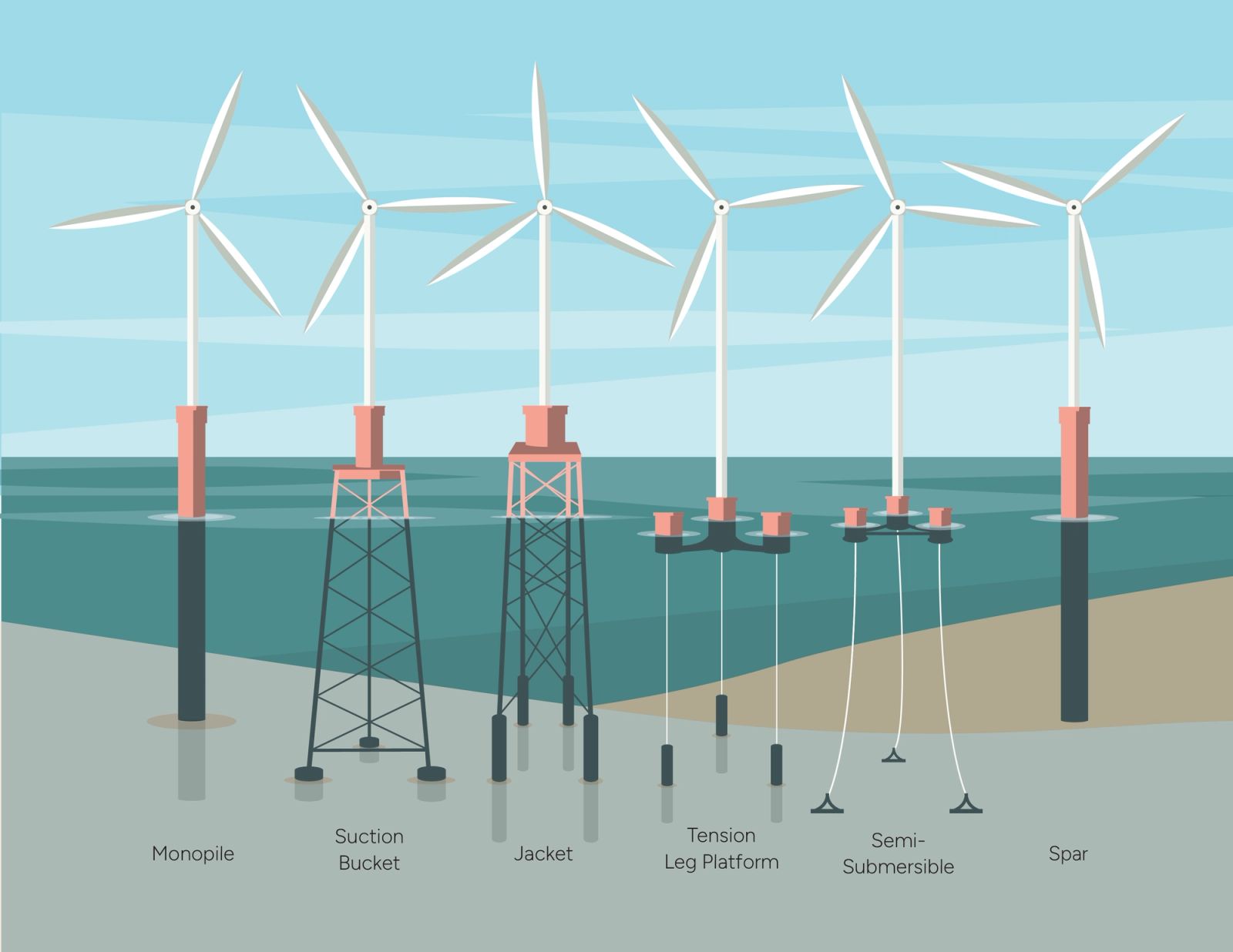 Offshore wind turbines and underwater noise: Impacts and mitigation for ...
