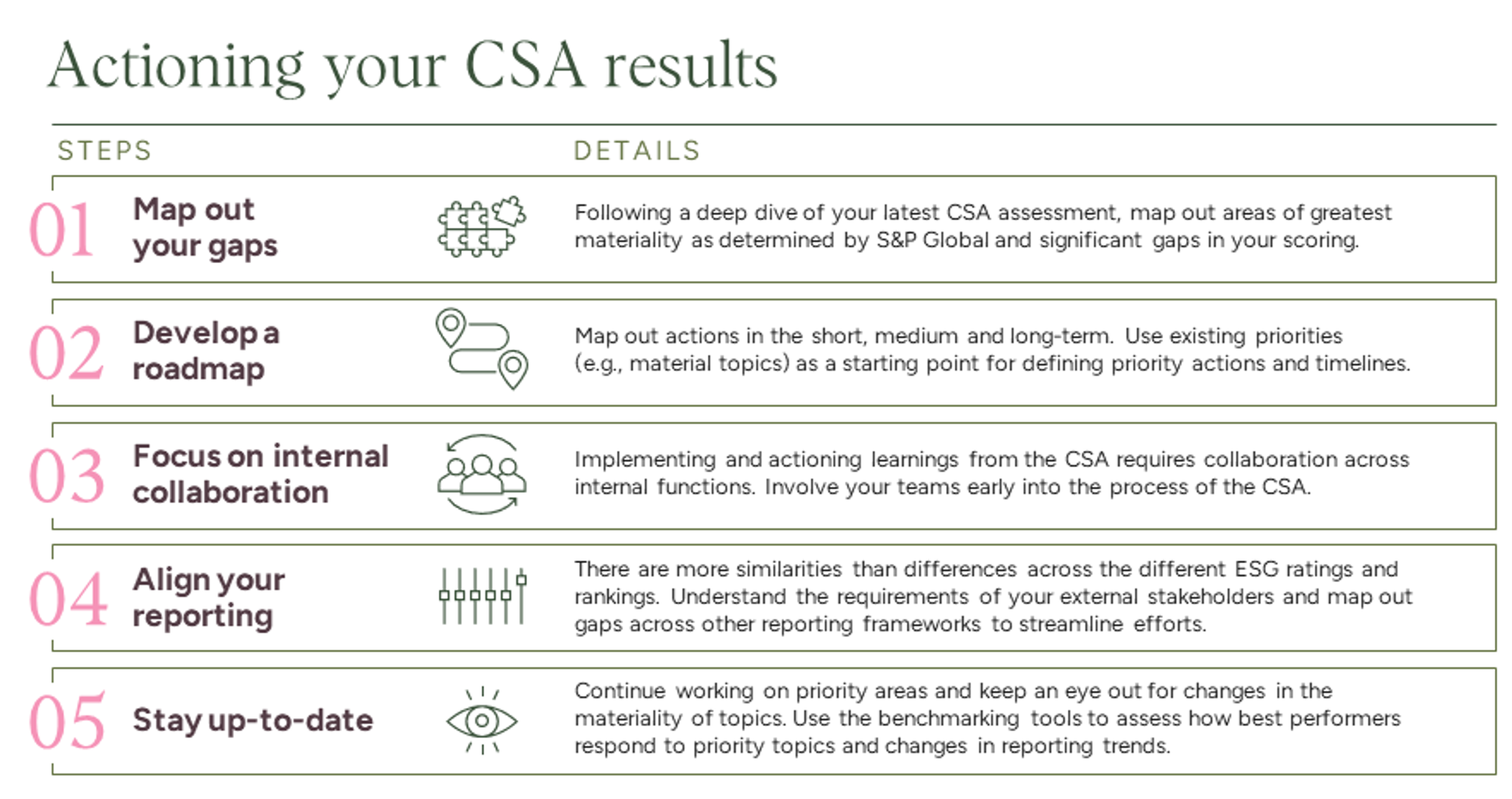 Interpreting and actioning your CSA results
