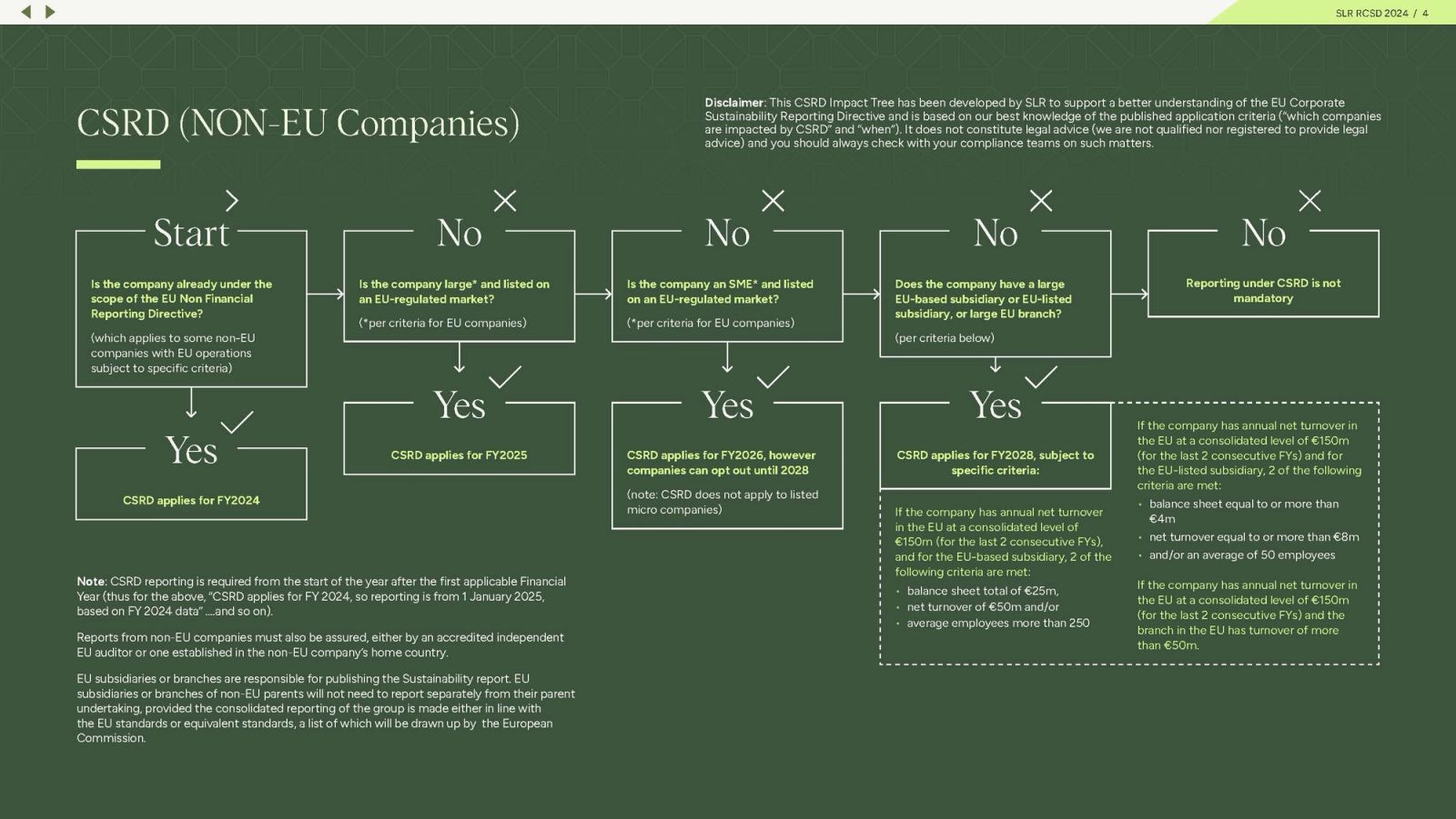 Are you impacted by CSRD? Check with SLR's impact tree
