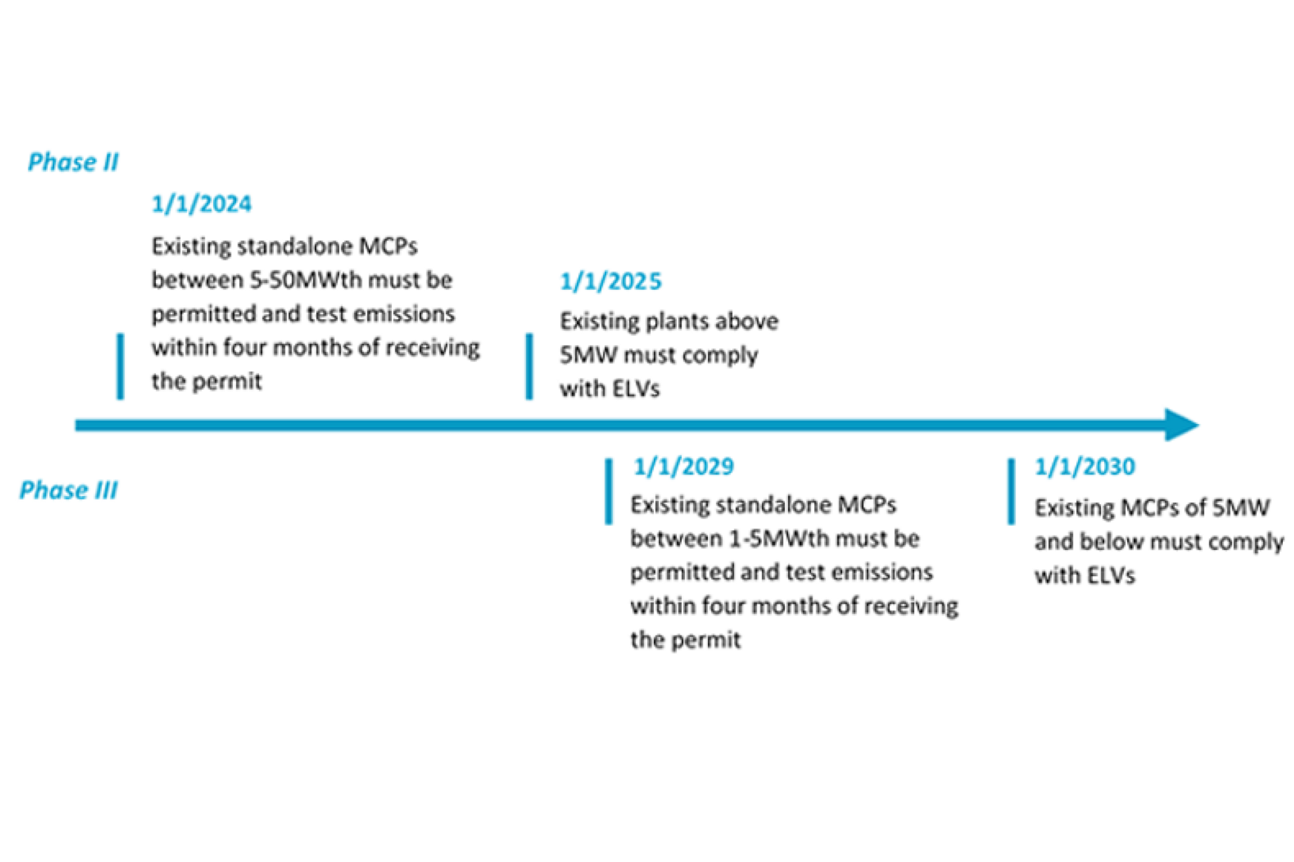 Medium Combustion Plant (MCP) and Specified Generator (SG) Permitting ...