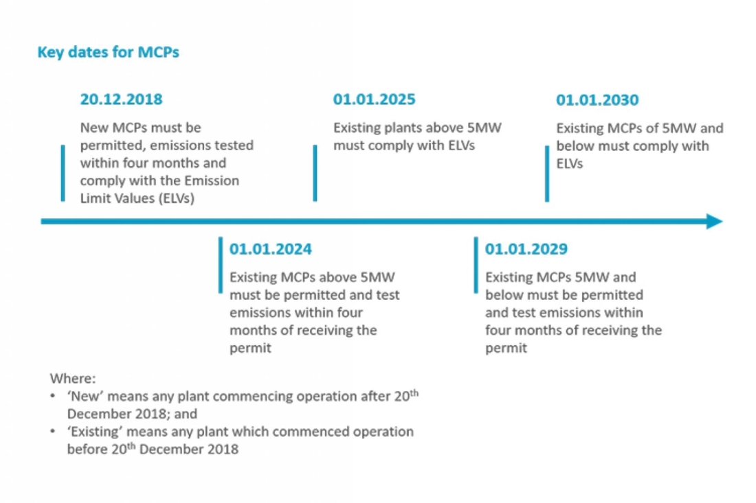 Medium Combustion Plant Directive (MCPD): do you have the correct ...