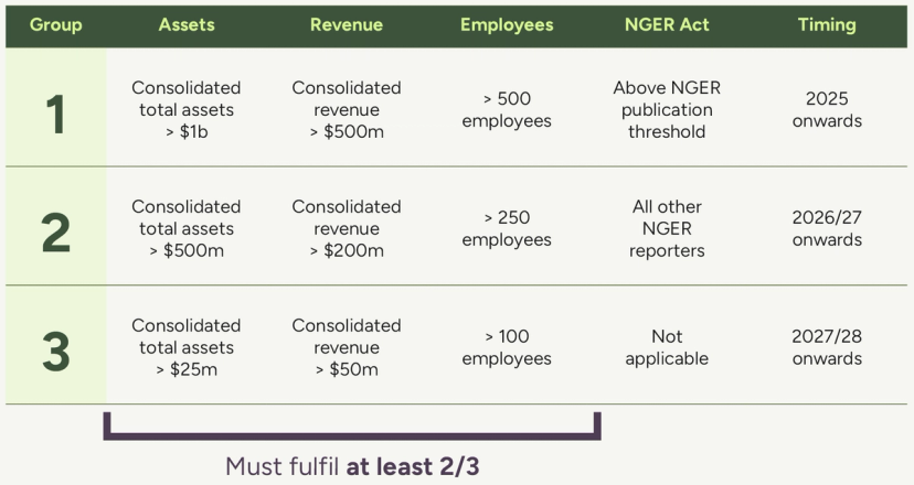 ASRS: Where to start for Mandatory Climate Disclosures