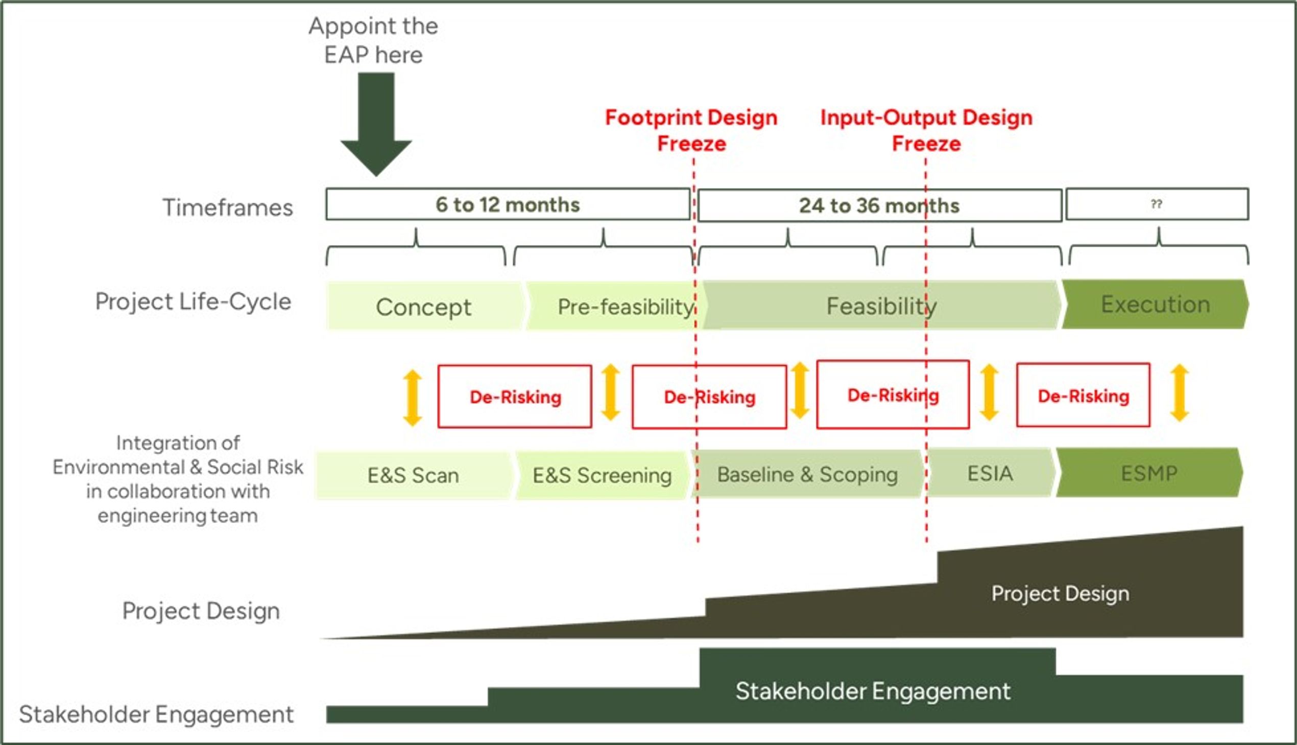 Managing environmental and social risks of green hydrogen / ammonia ...