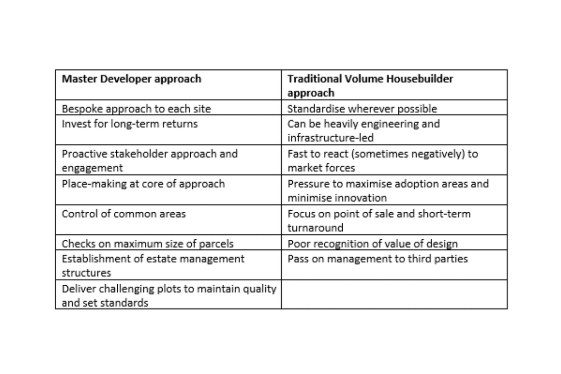 The Master Developer role in delivering quality places | SLR Consulting