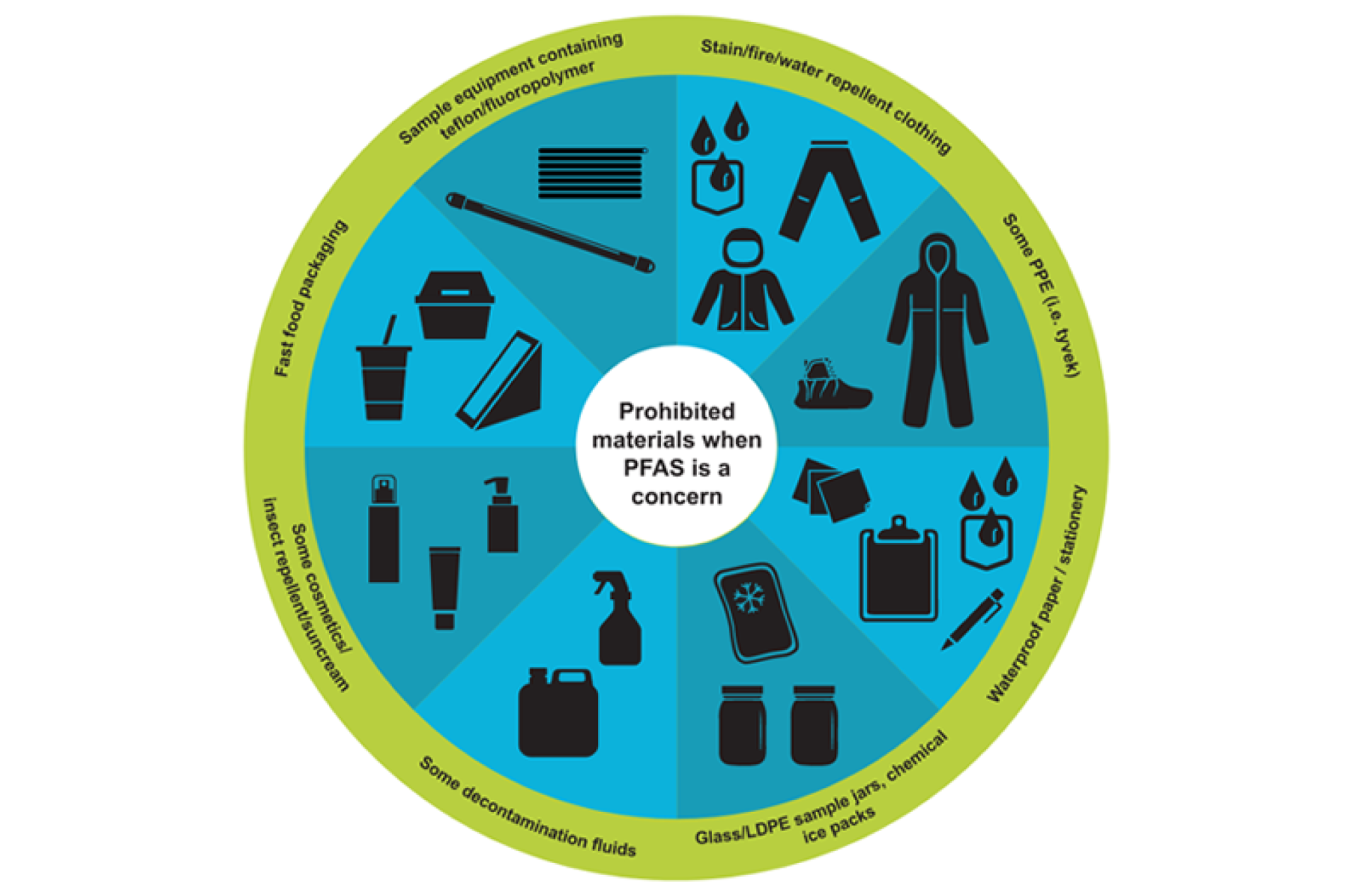 PFAS - implications on field work | SLR Consulting